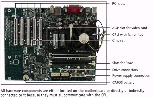 Managing and Maintaining your Computer: The Motherboard